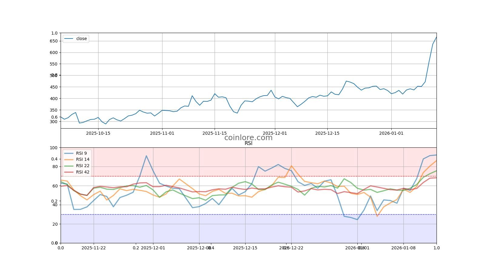 Monero RSI indicator