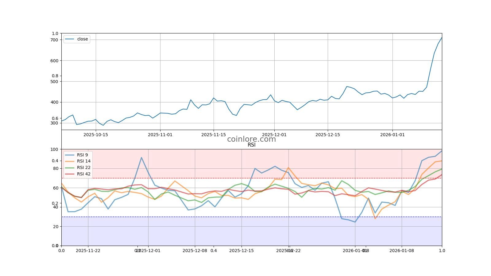 Монеро RSI indicator