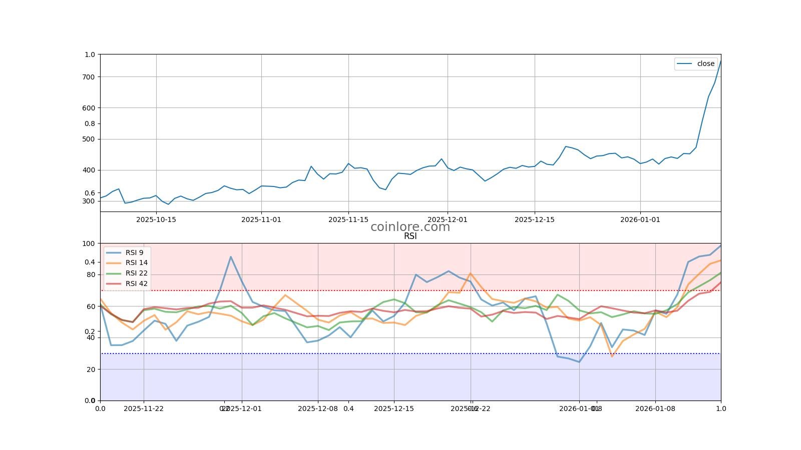 Monero RSI indicator