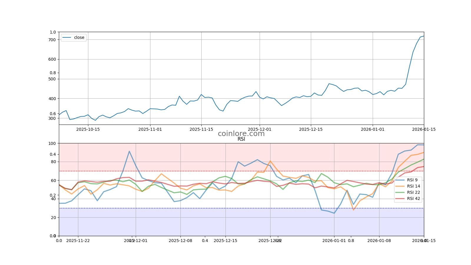 Monero RSI indicator