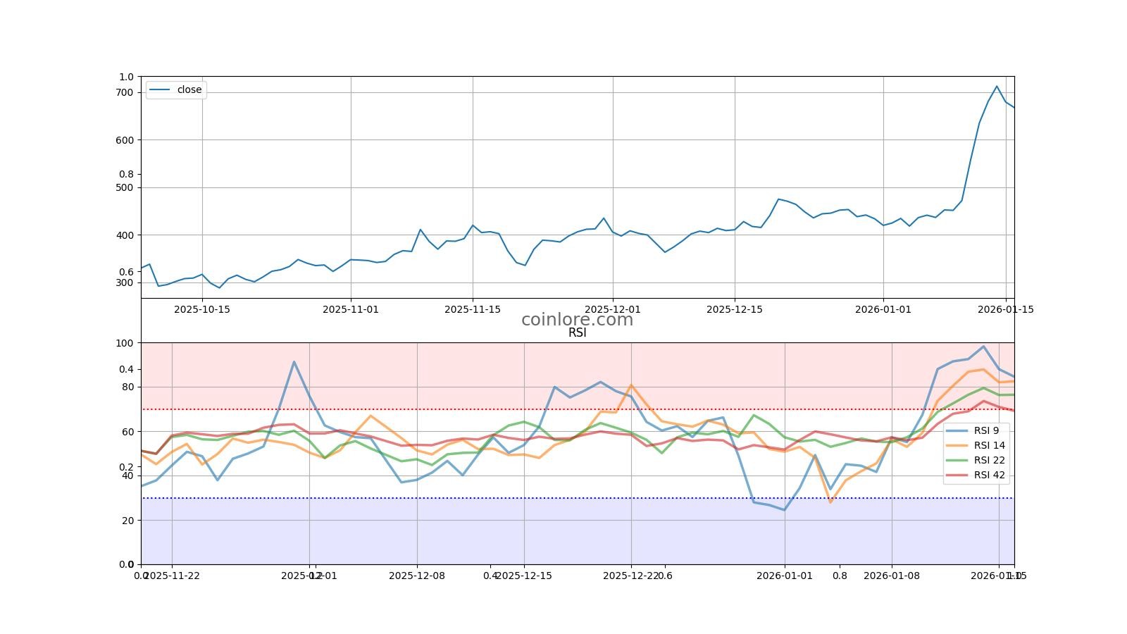 Monero RSI indicator