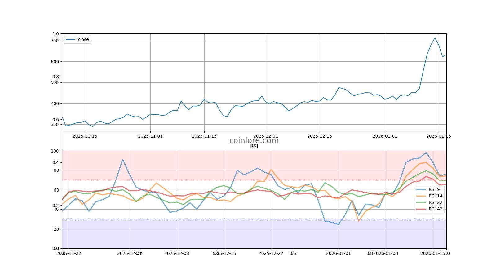 Monero RSI indicator