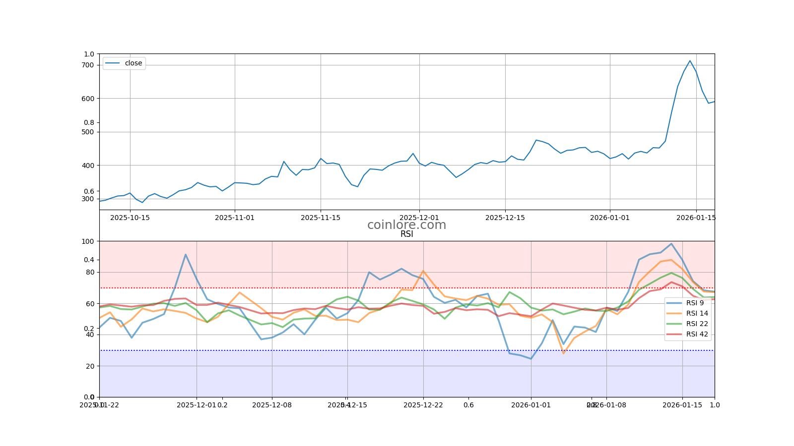 Монеро RSI indicator