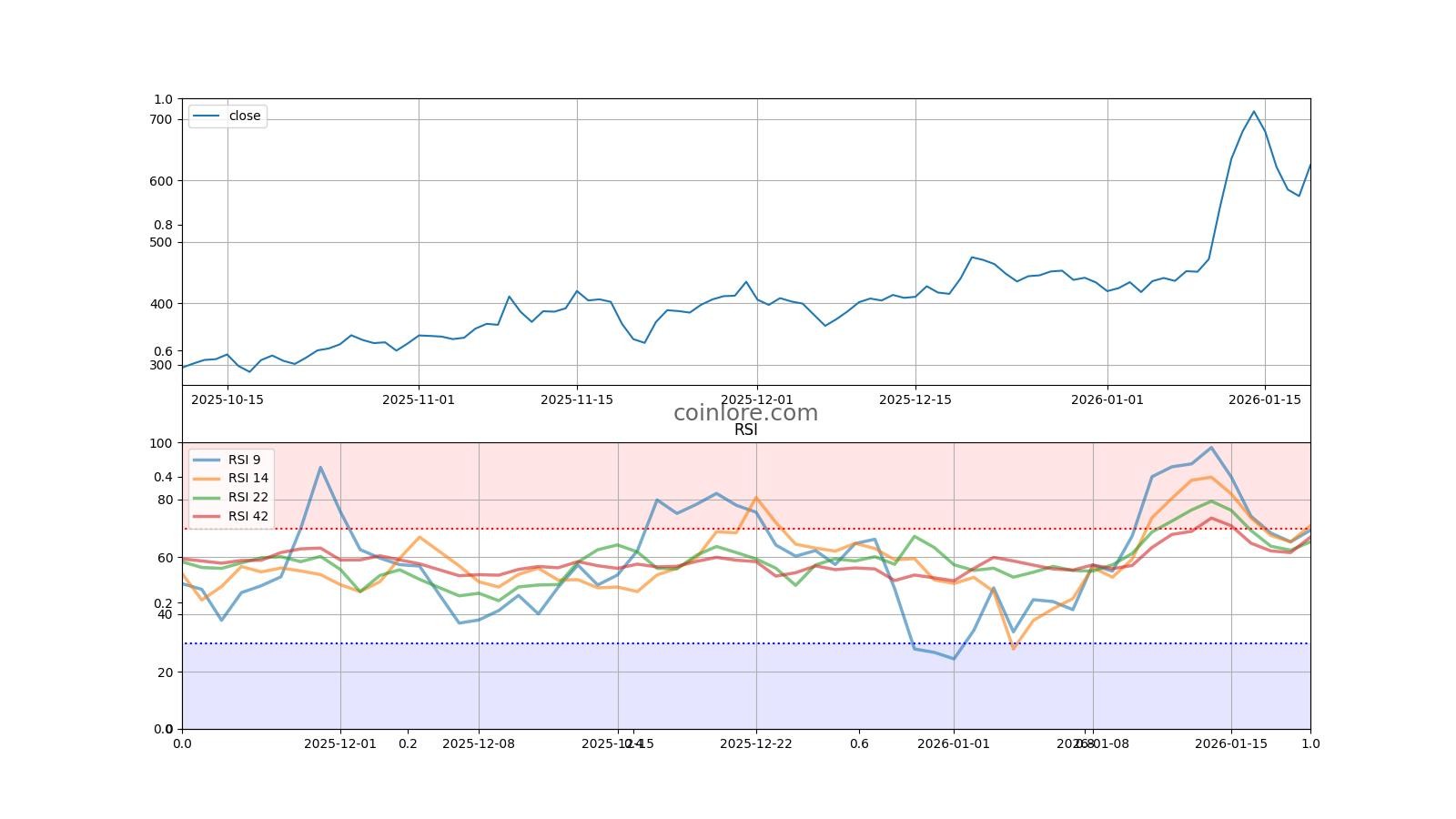 Monero RSI indicator