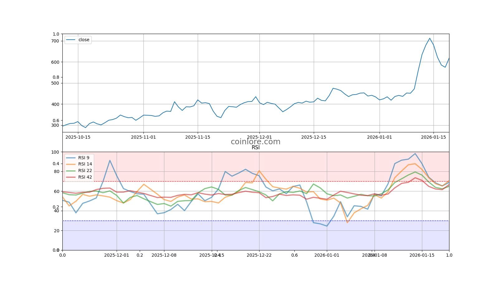 Monero RSI indicator