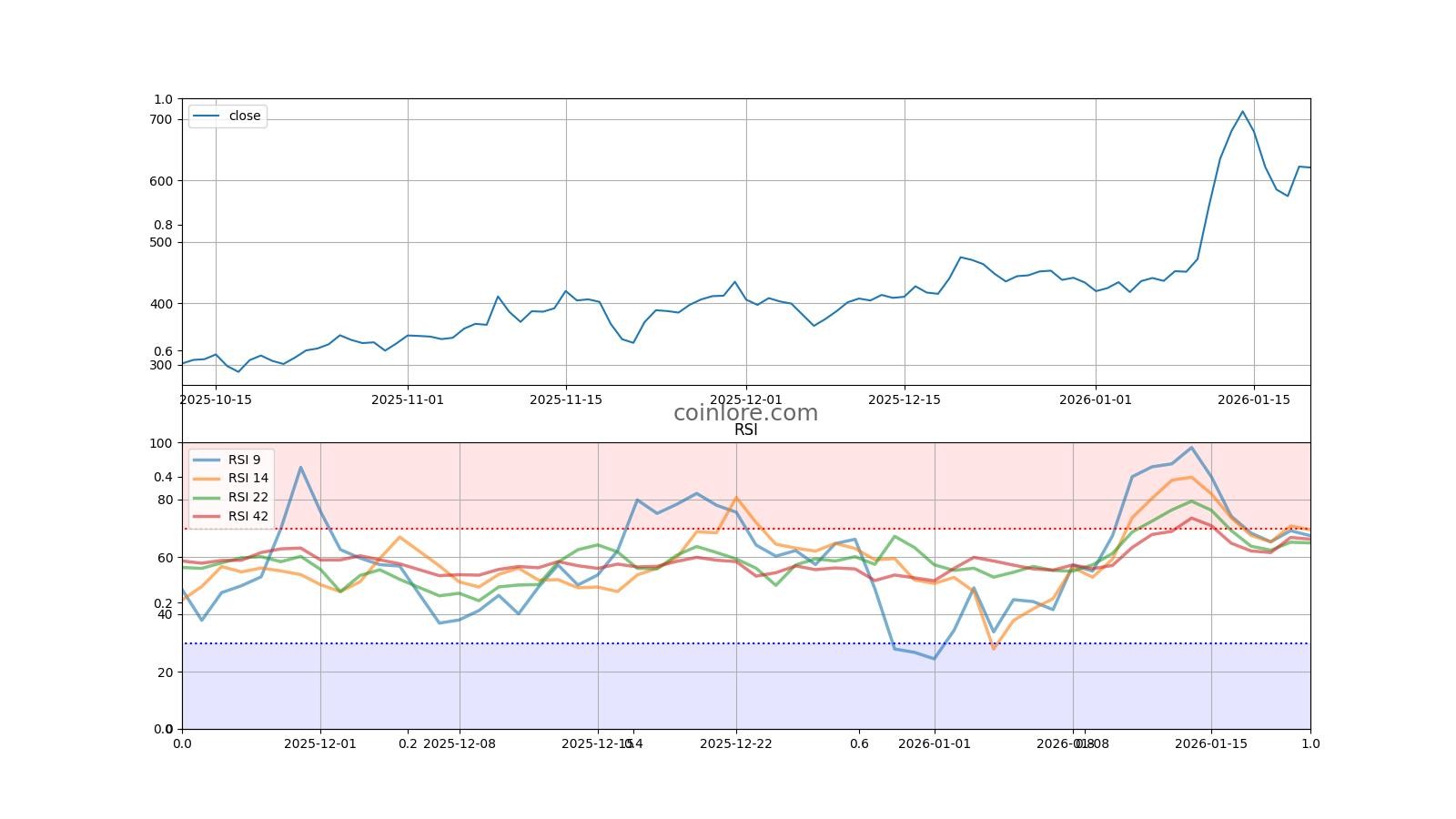 Монеро RSI indicator