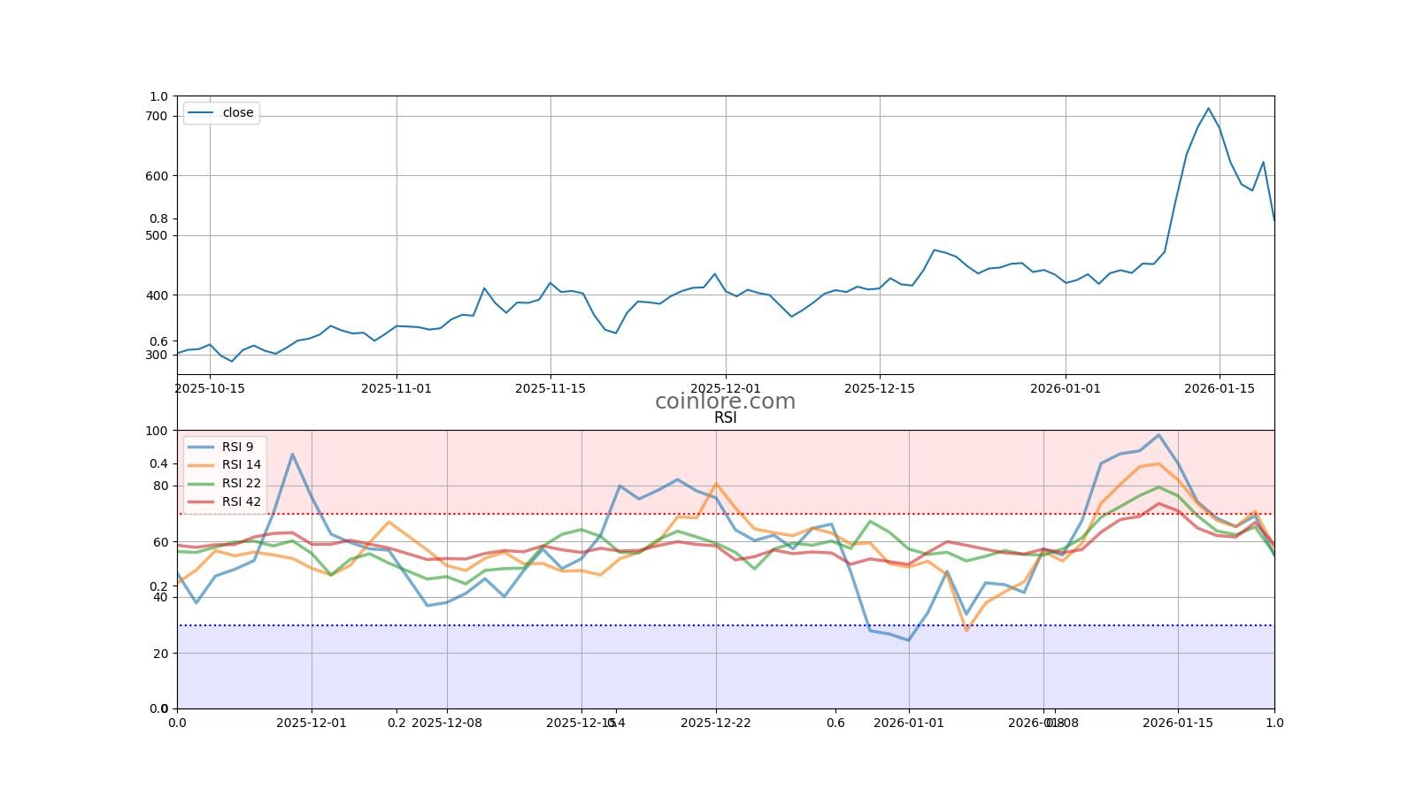 Монеро RSI indicator