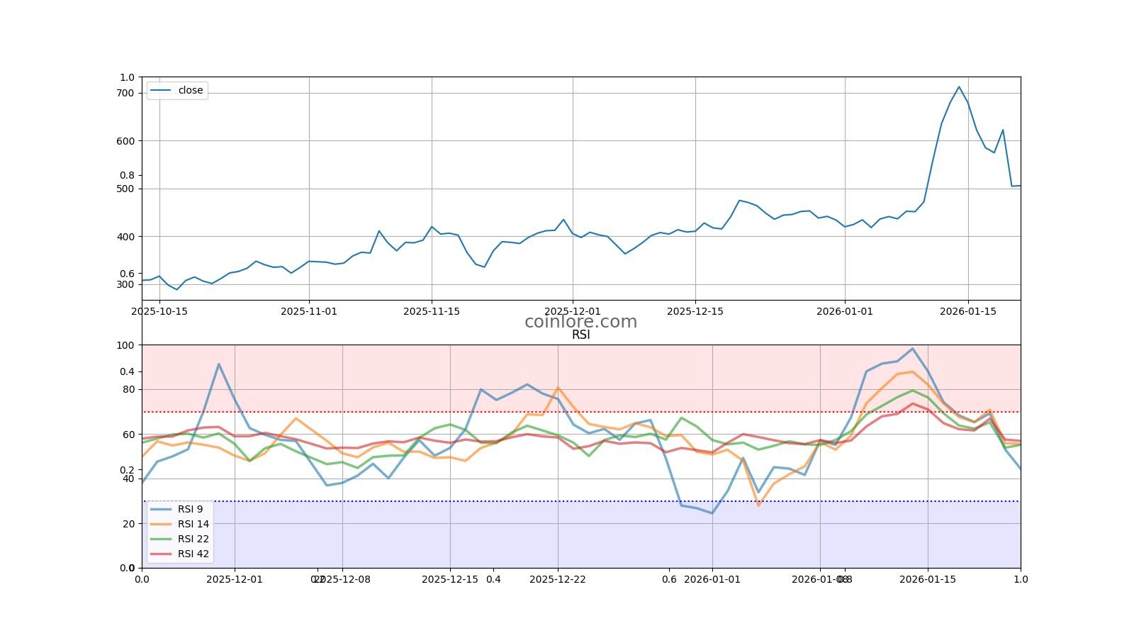 Монеро RSI indicator