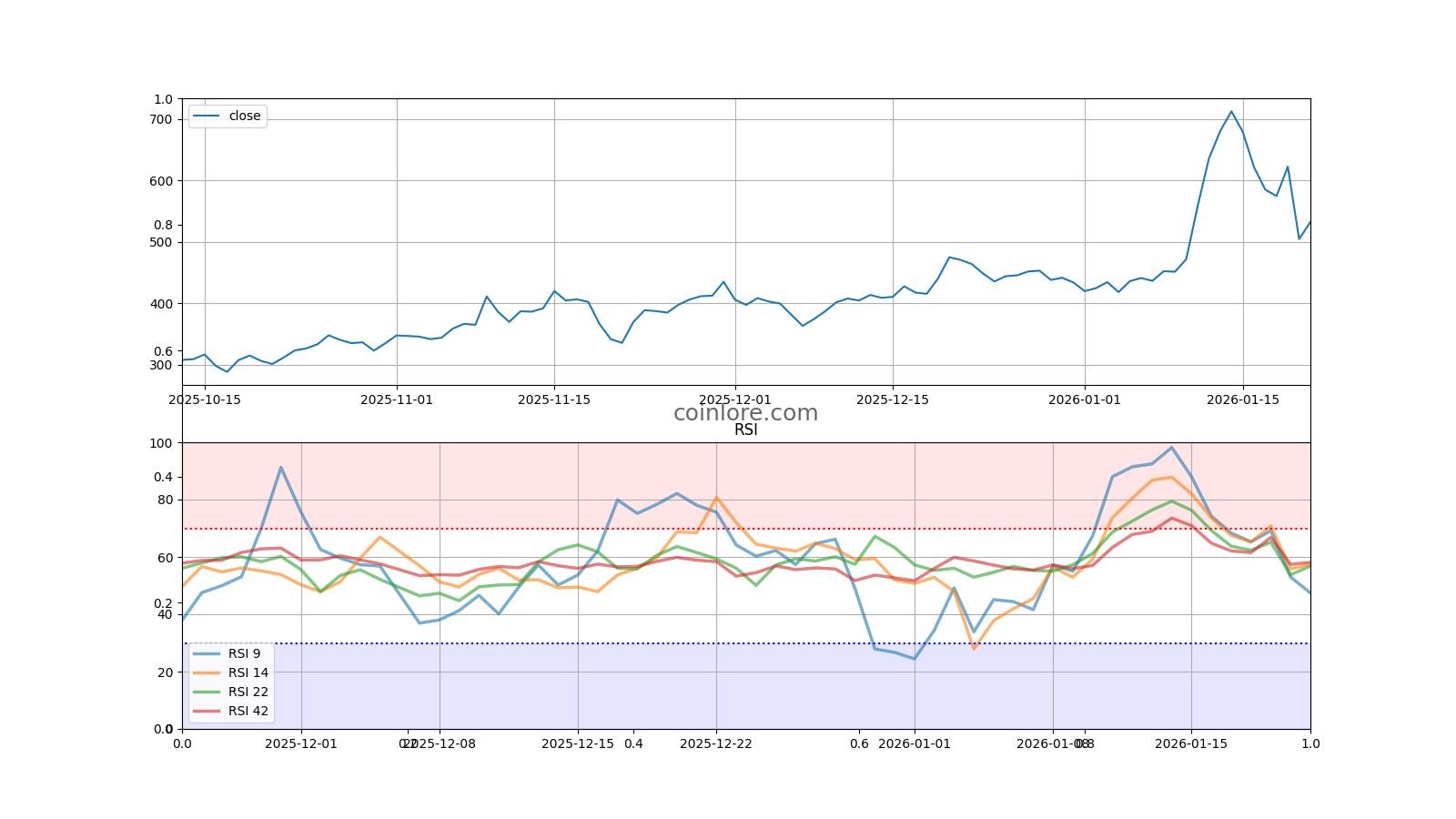 Monero RSI indicator