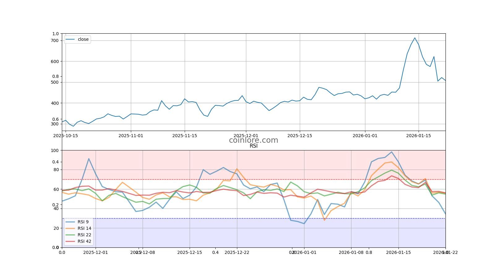 Монеро RSI indicator