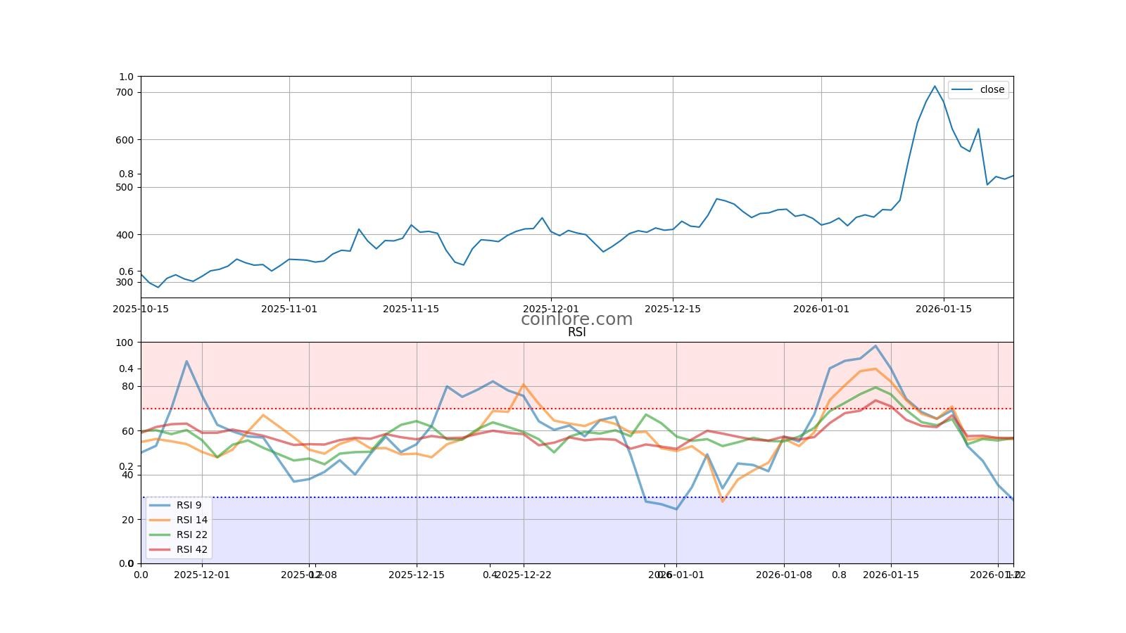 Monero RSI indicator