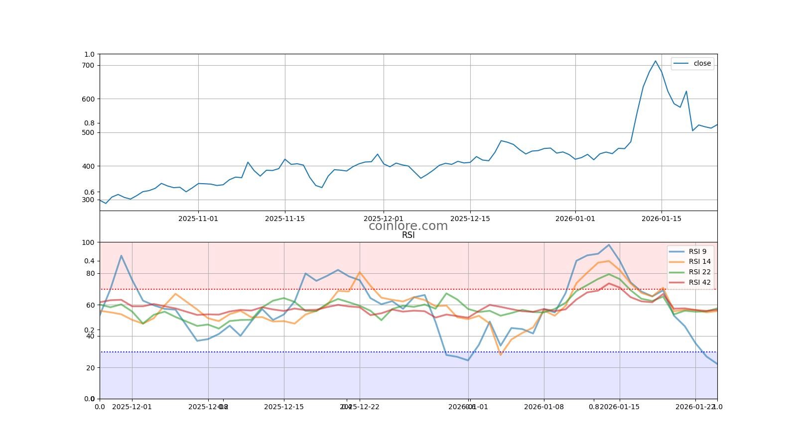 Monero RSI indicator
