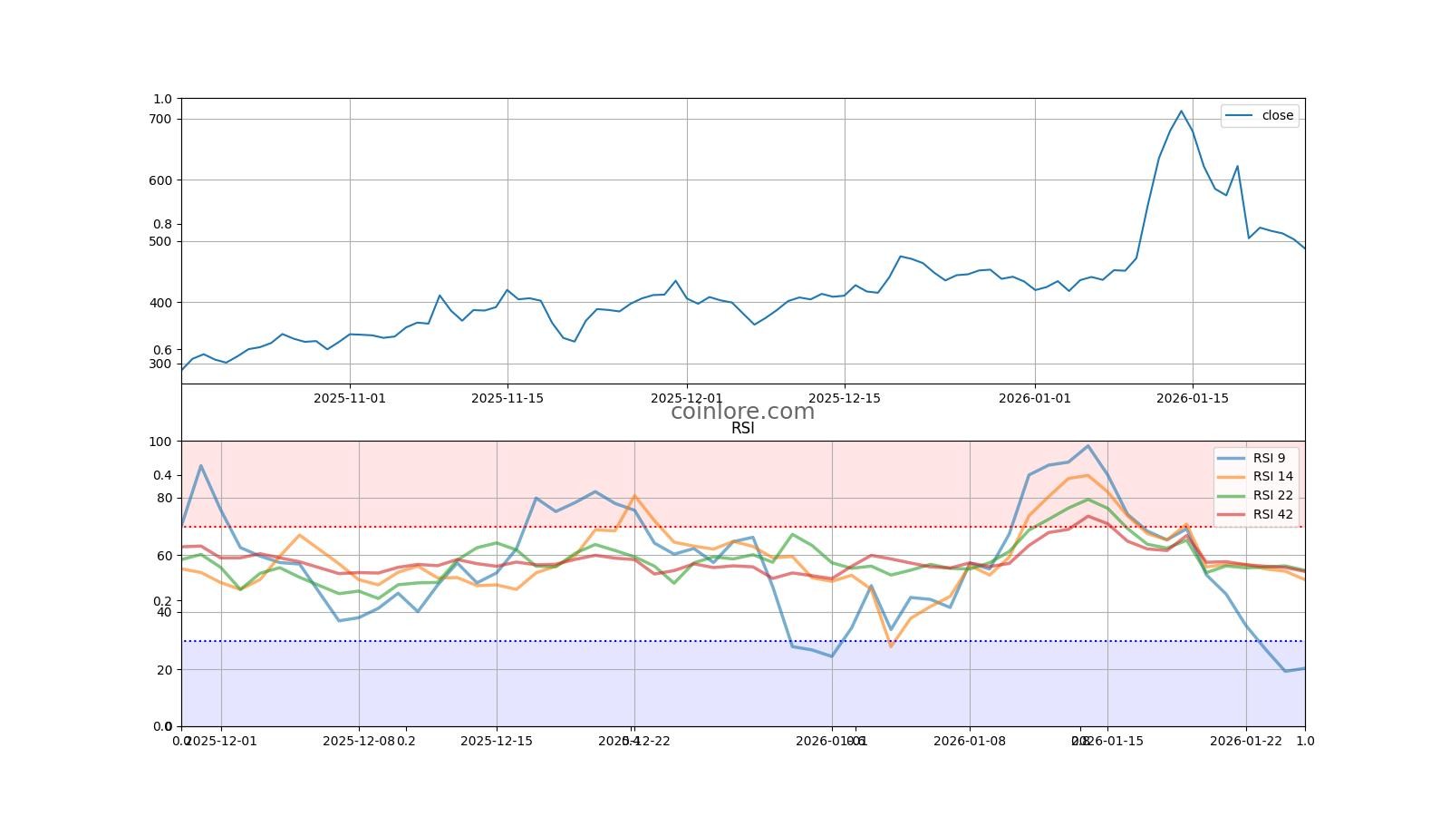 Monero RSI indicator