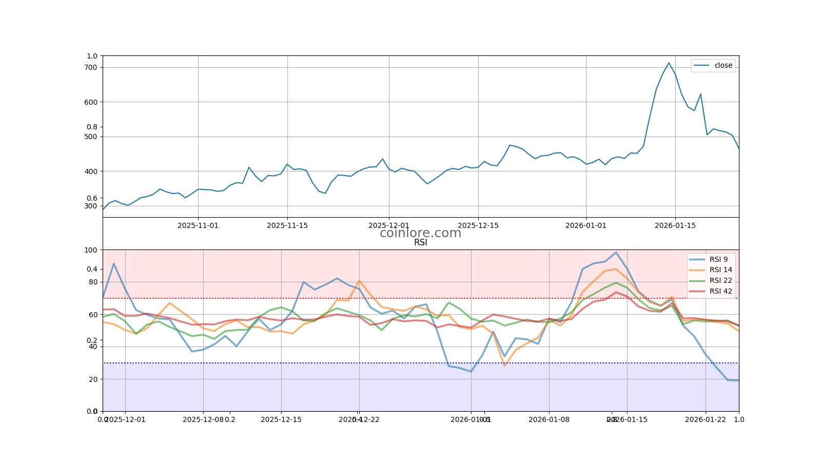 Монеро RSI indicator