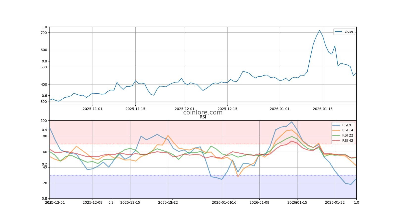Монеро RSI indicator