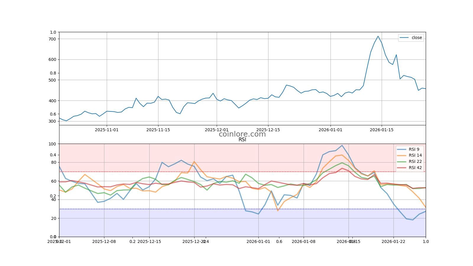 Monero RSI indicator