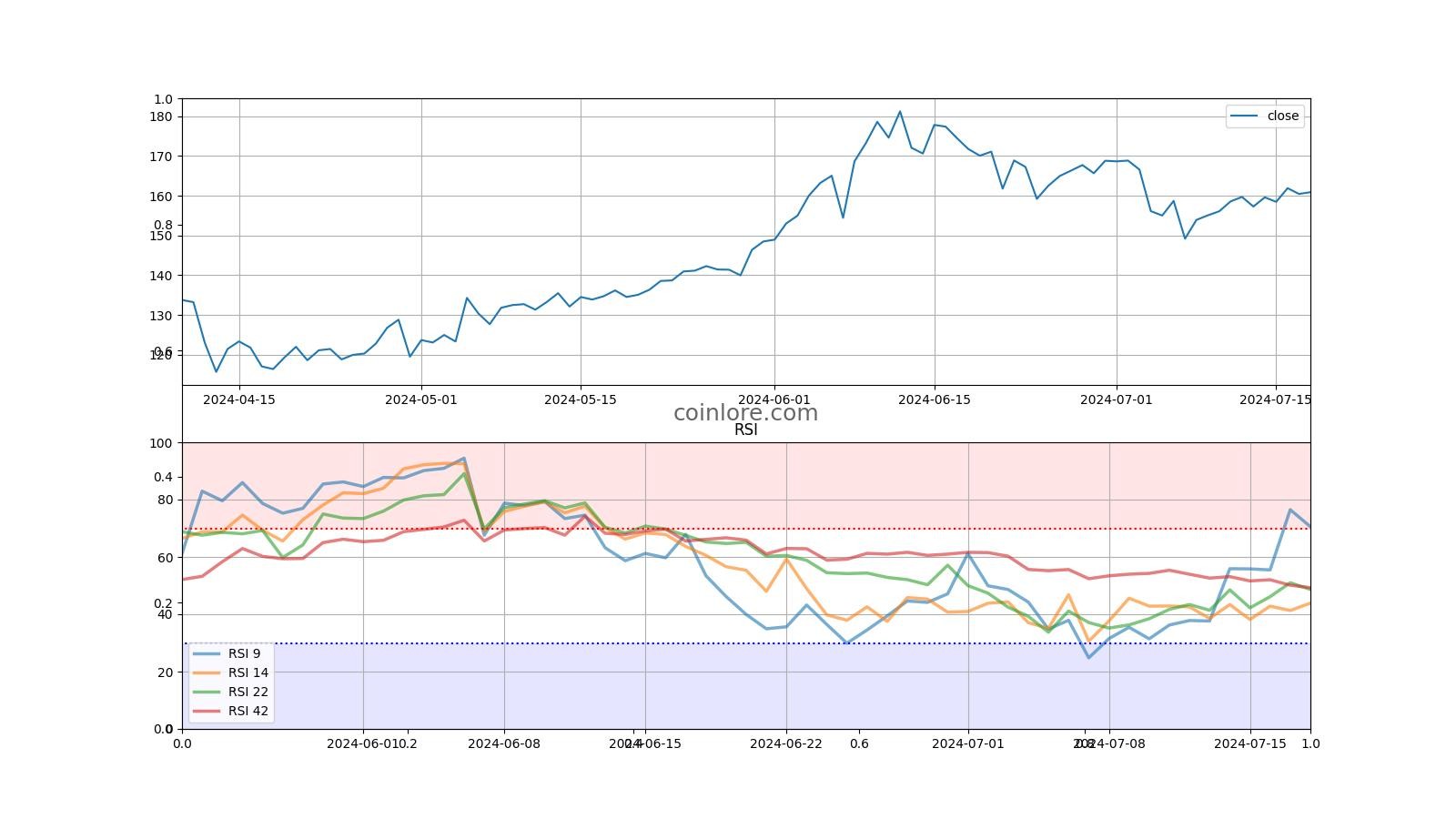 Монеро RSI indicator