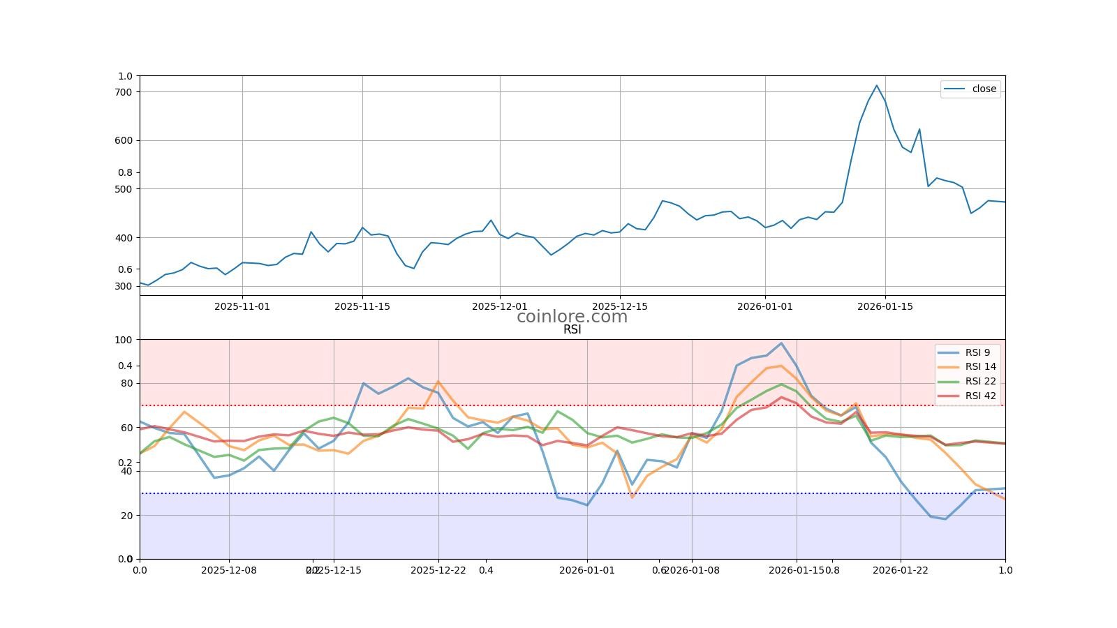 Monero RSI indicator