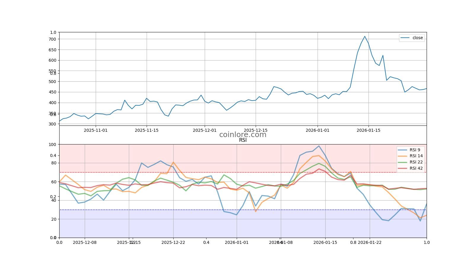 Монеро RSI indicator