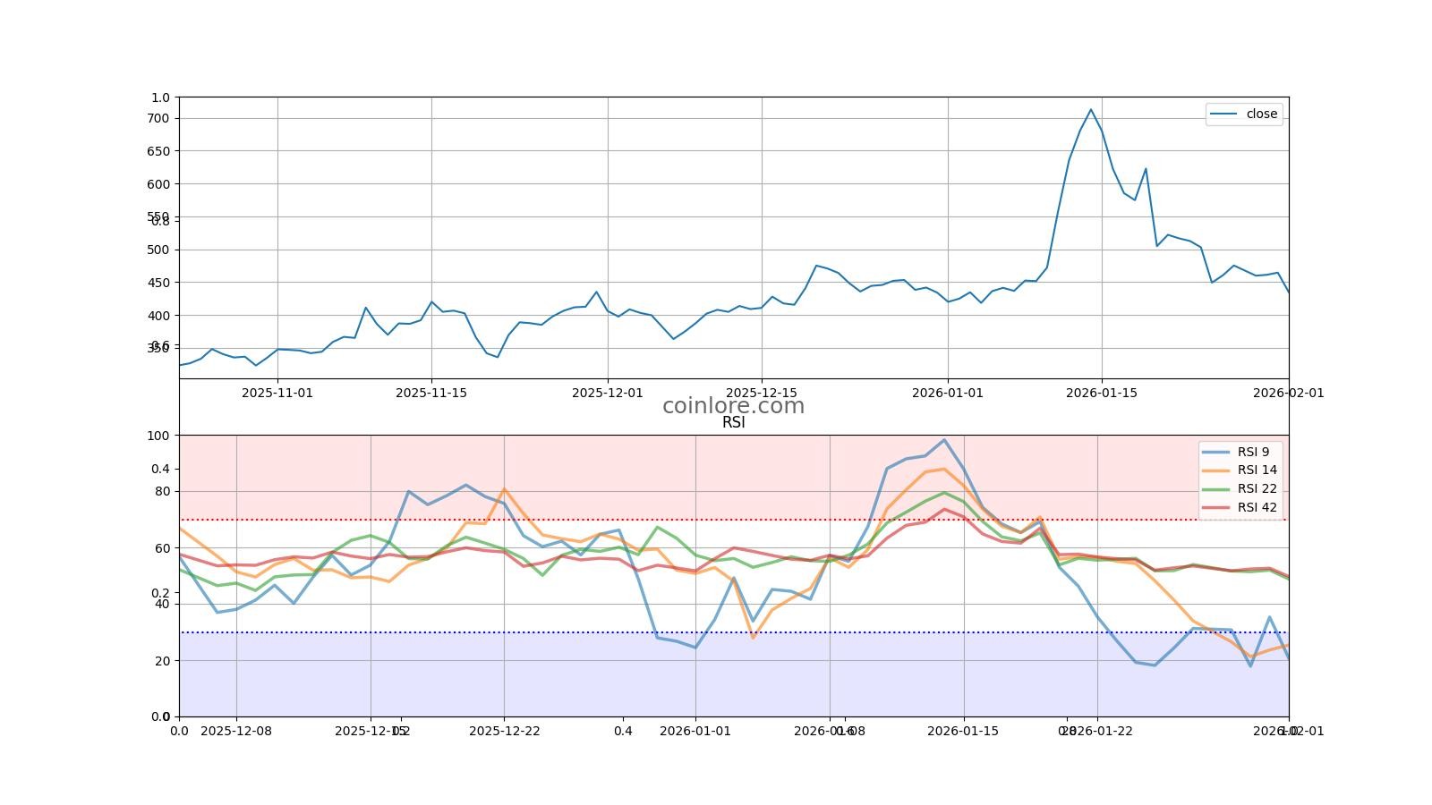 Монеро RSI indicator