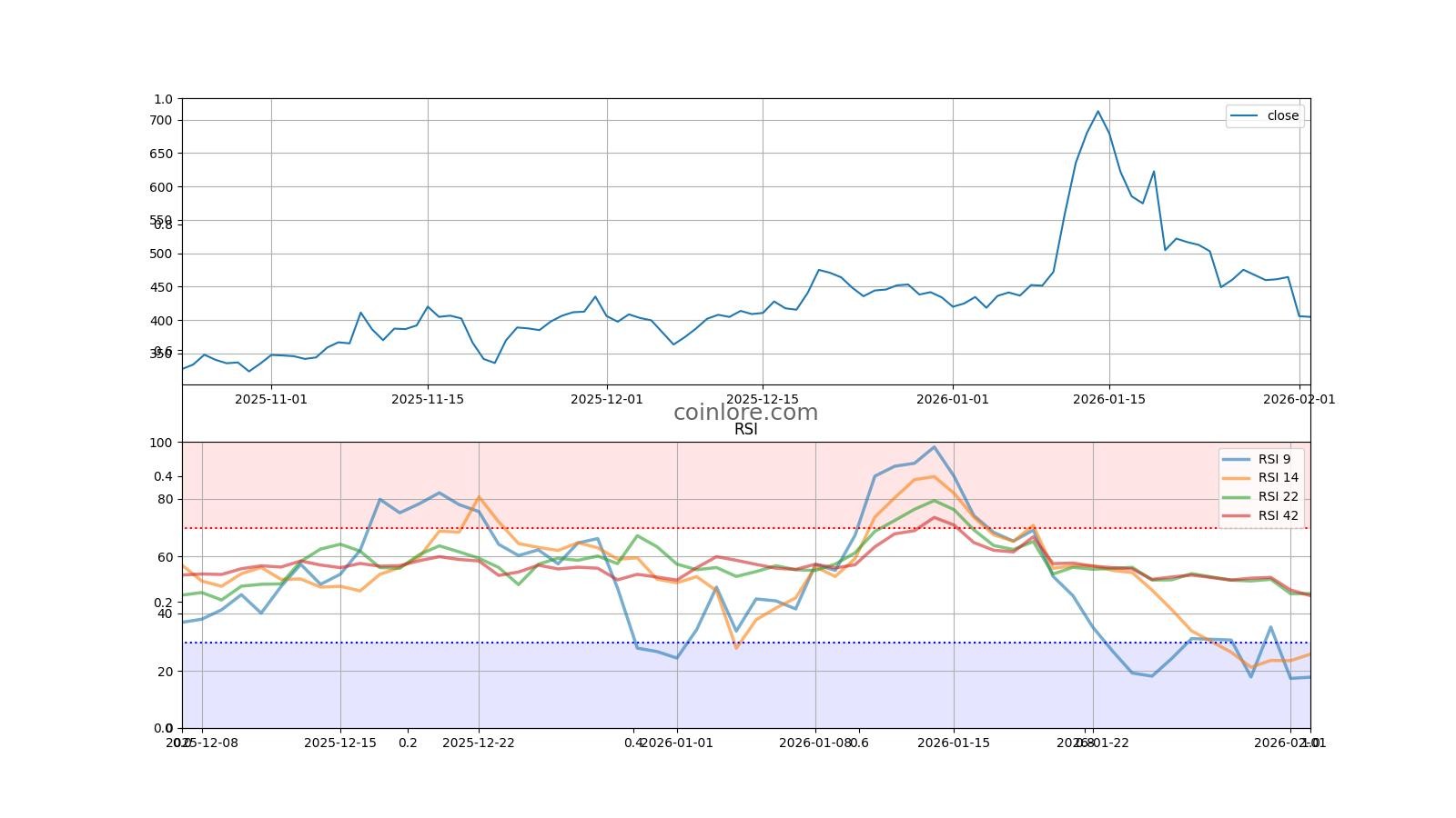 모네로 RSI indicator