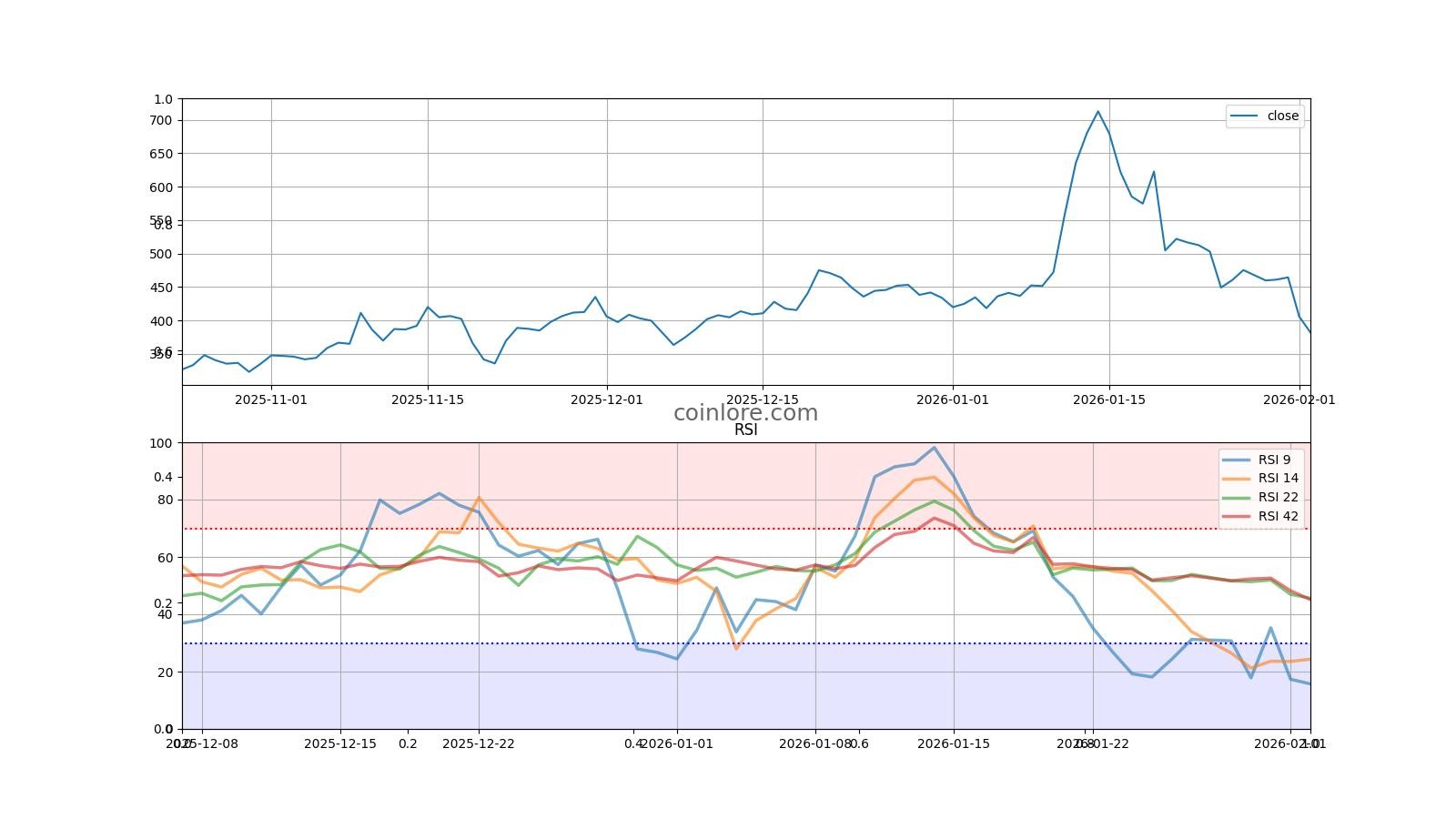 모네로 RSI indicator