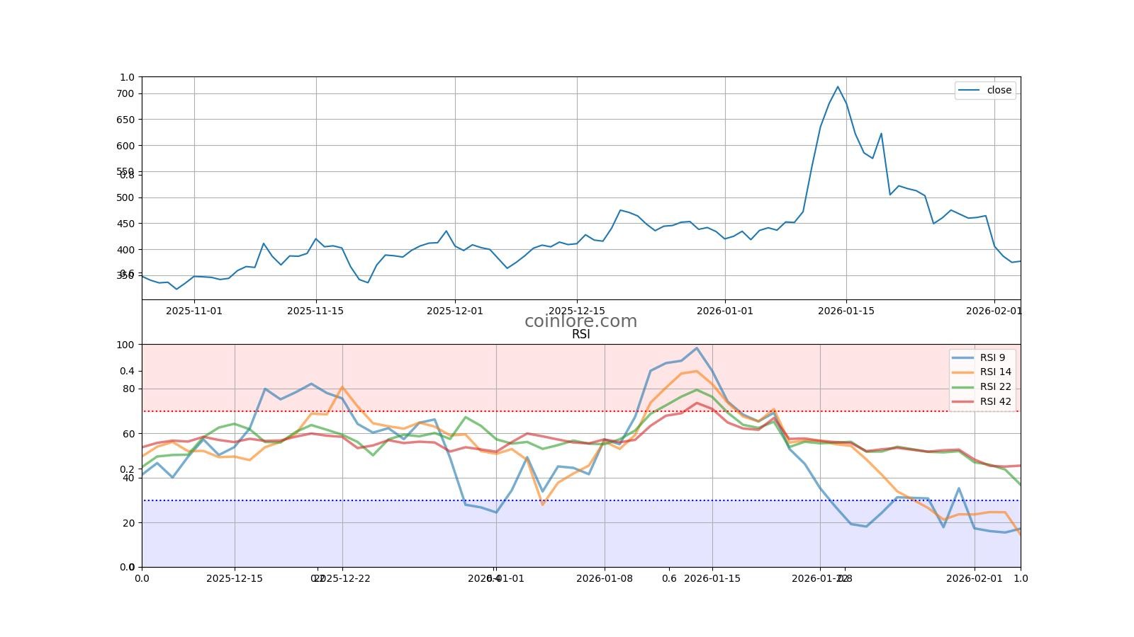 Монеро RSI indicator