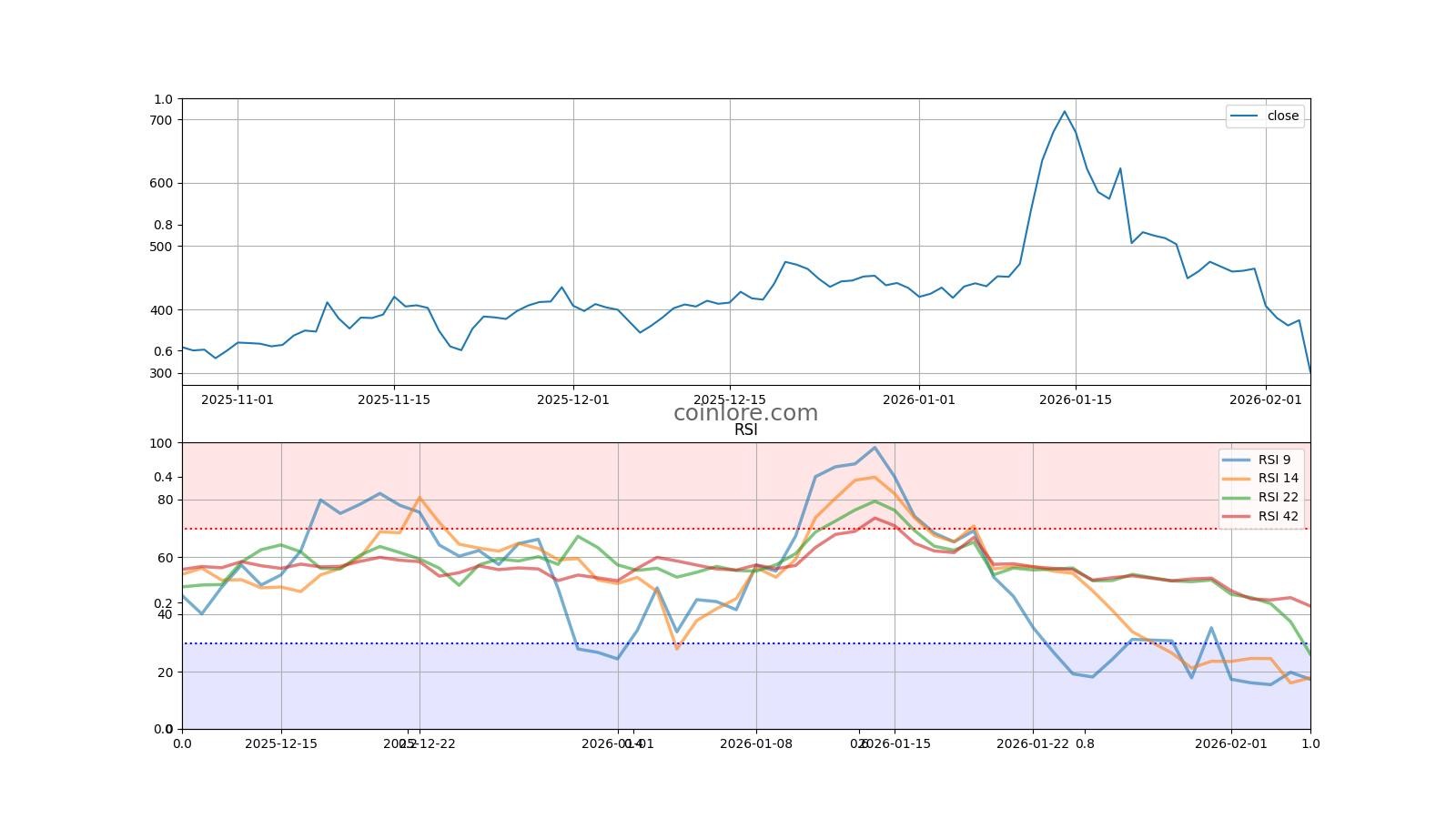 Monero RSI indicator