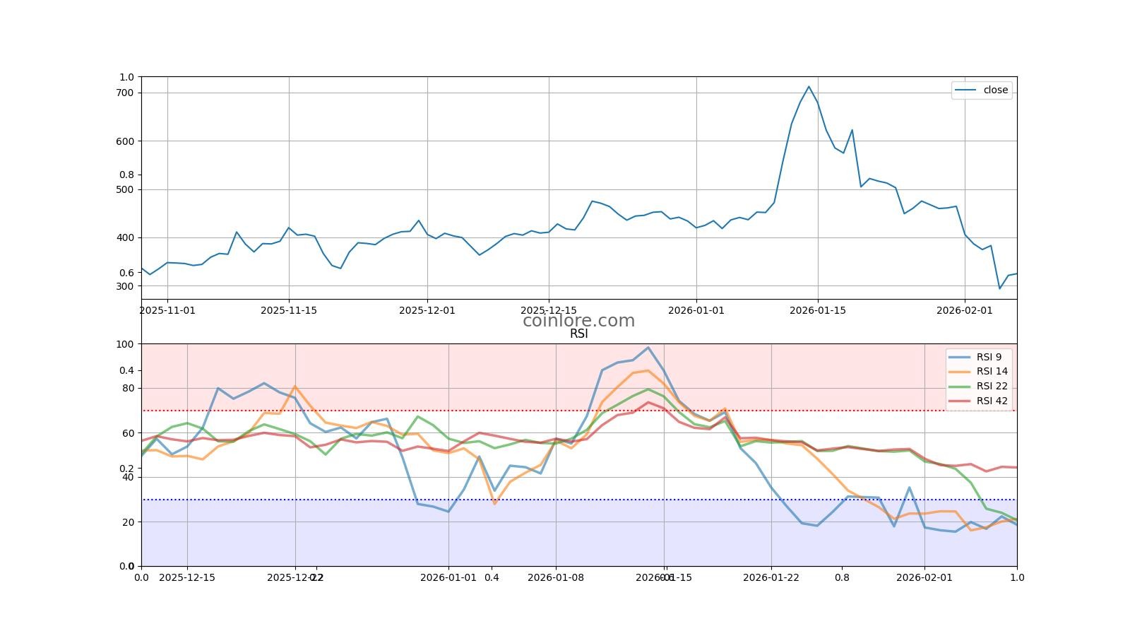 Monero RSI indicator