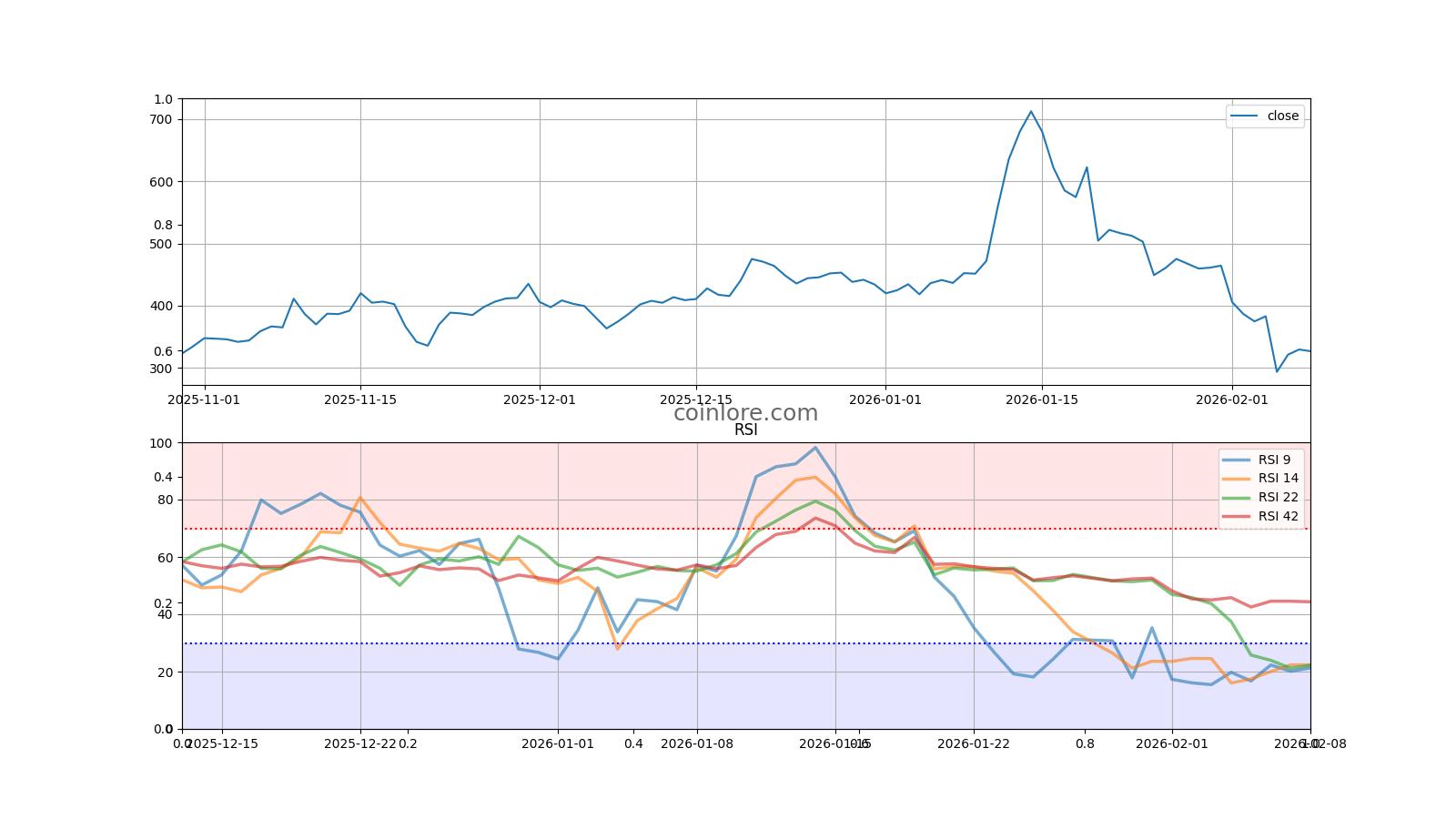 Монеро RSI indicator