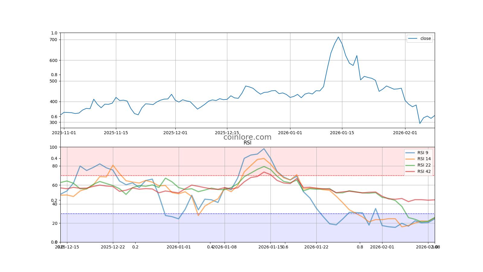 Monero RSI indicator