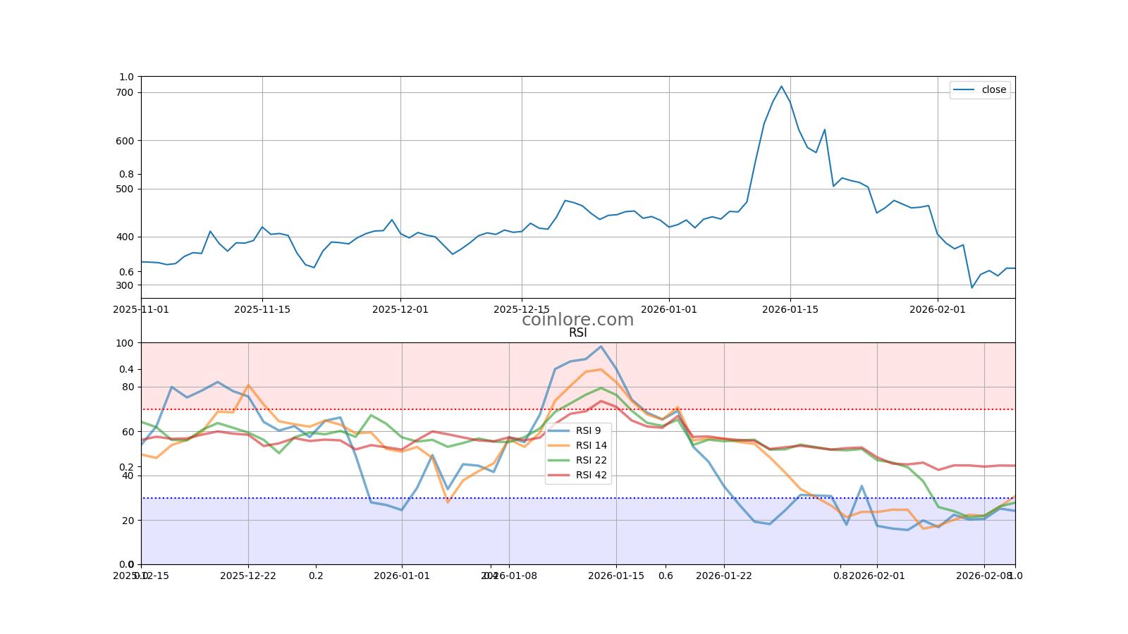 Monero RSI indicator