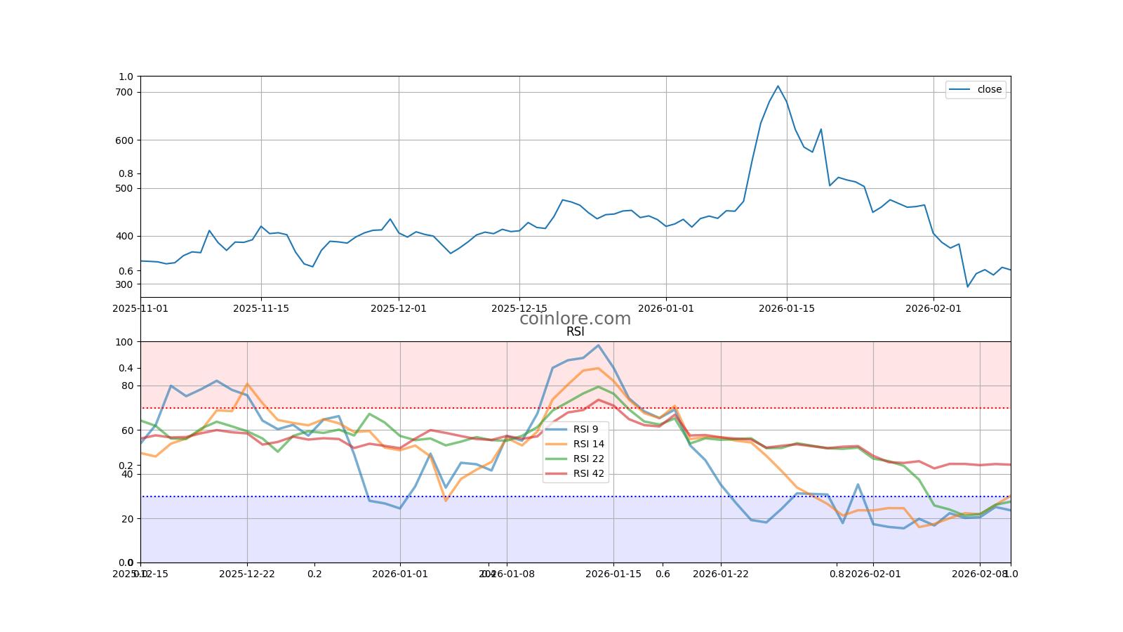 Monero RSI indicator