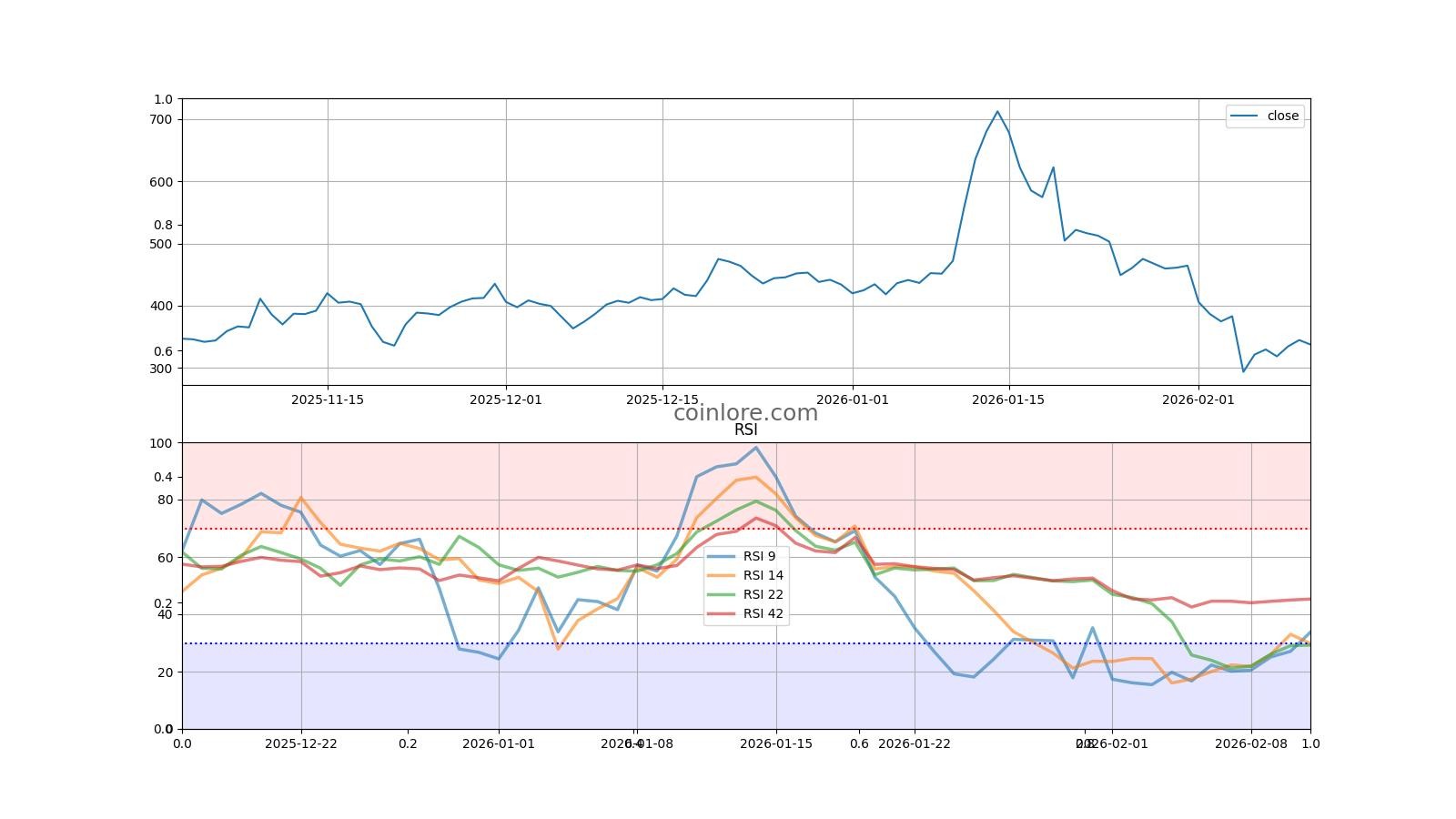 Monero RSI indicator
