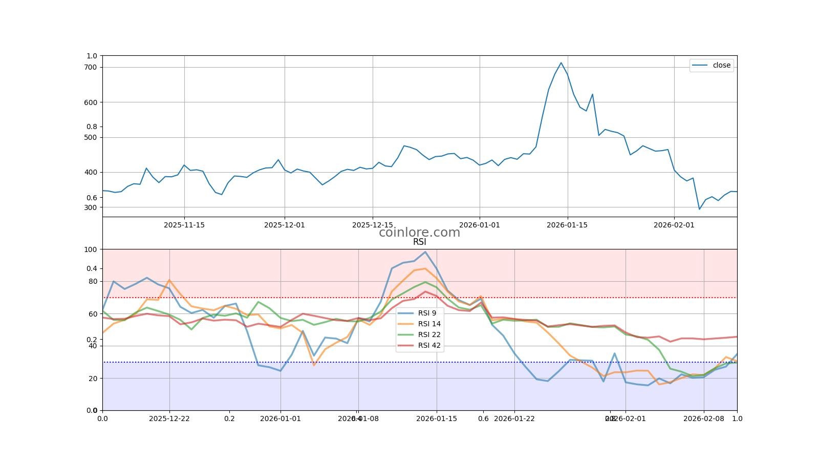 Monero RSI indicator