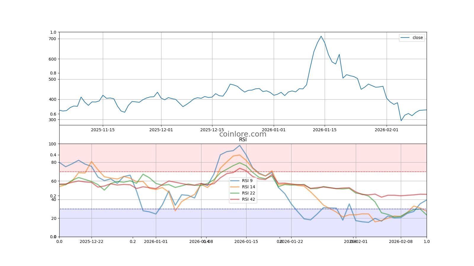 Monero RSI indicator