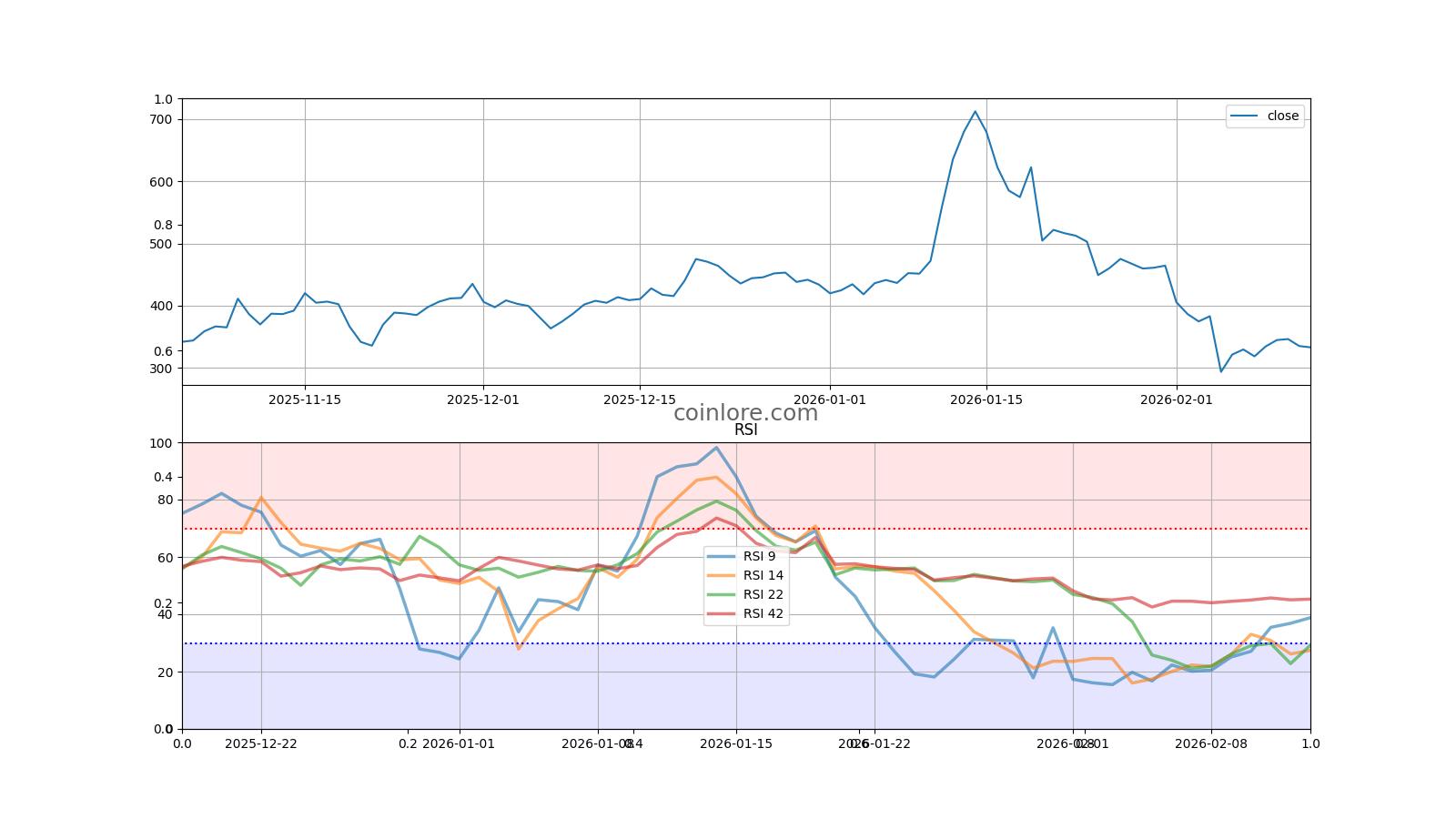 Monero RSI indicator