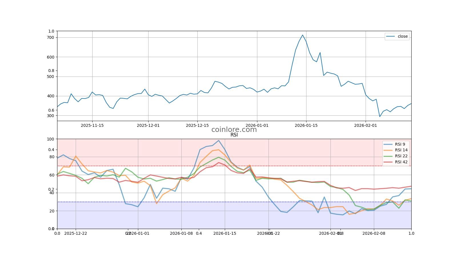 Монеро RSI indicator