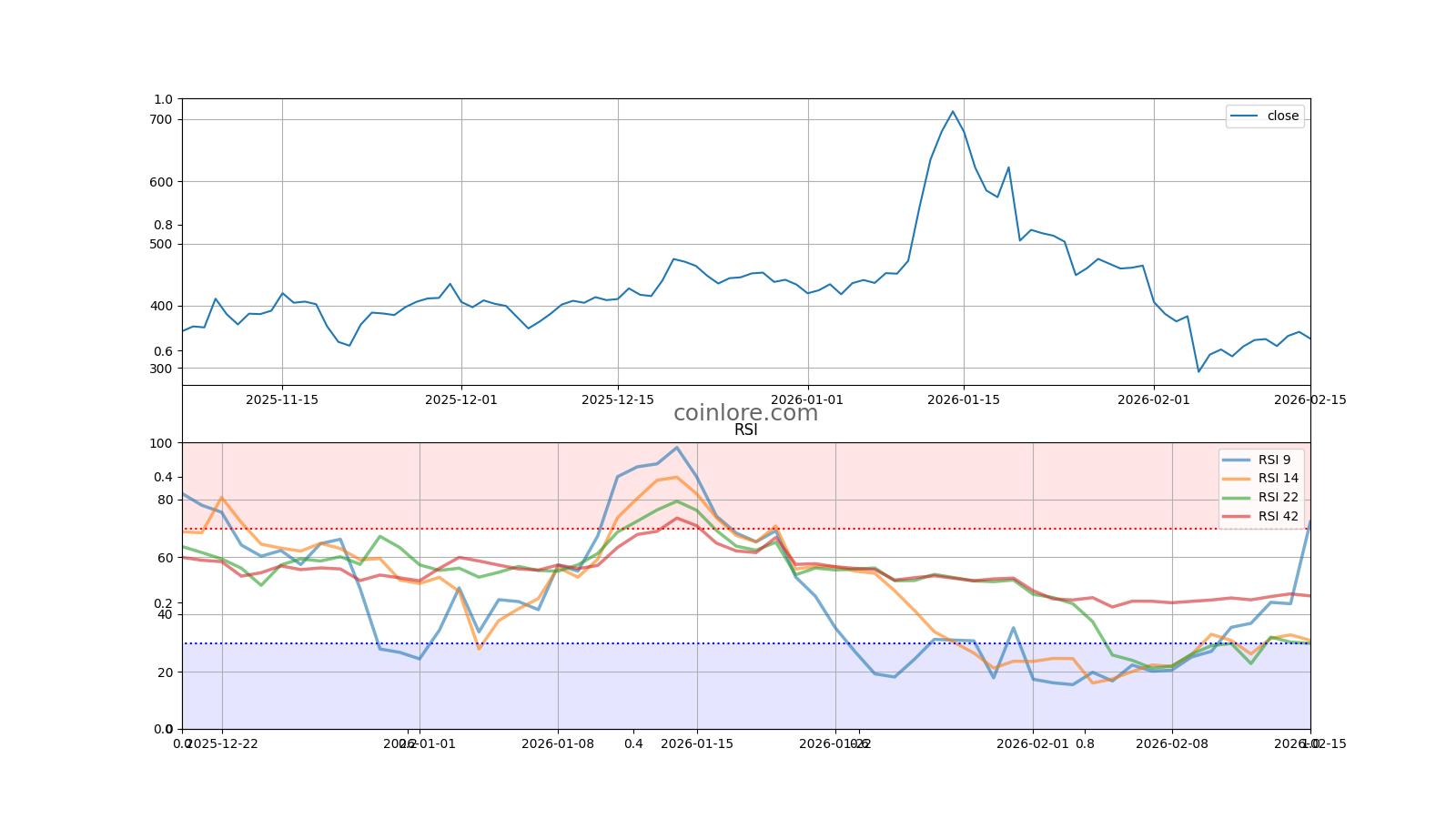 Монеро RSI indicator