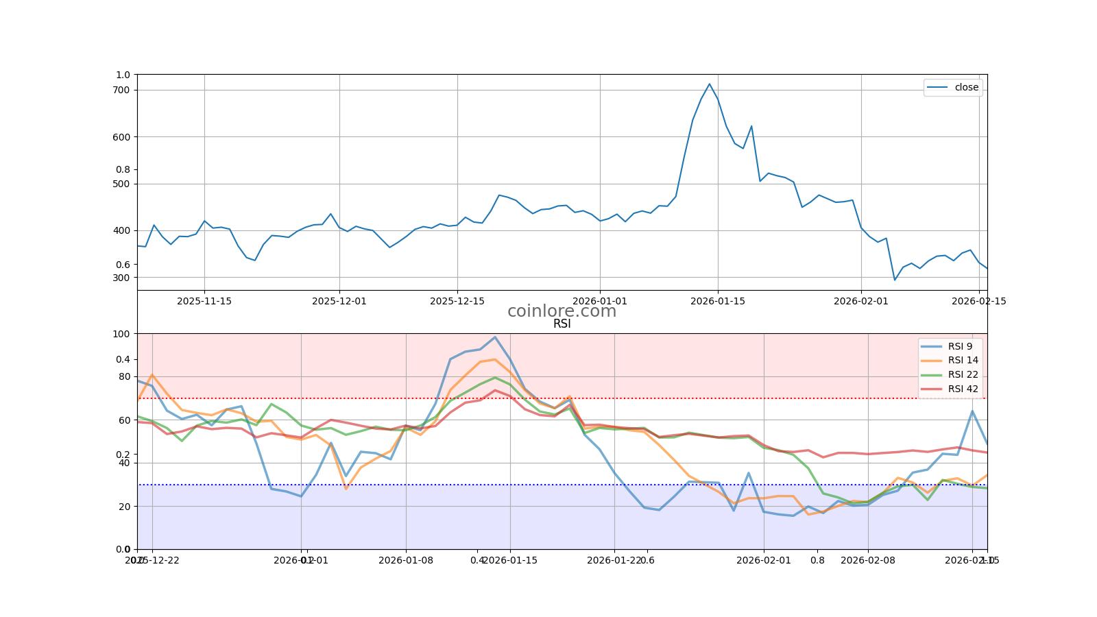 Монеро RSI indicator