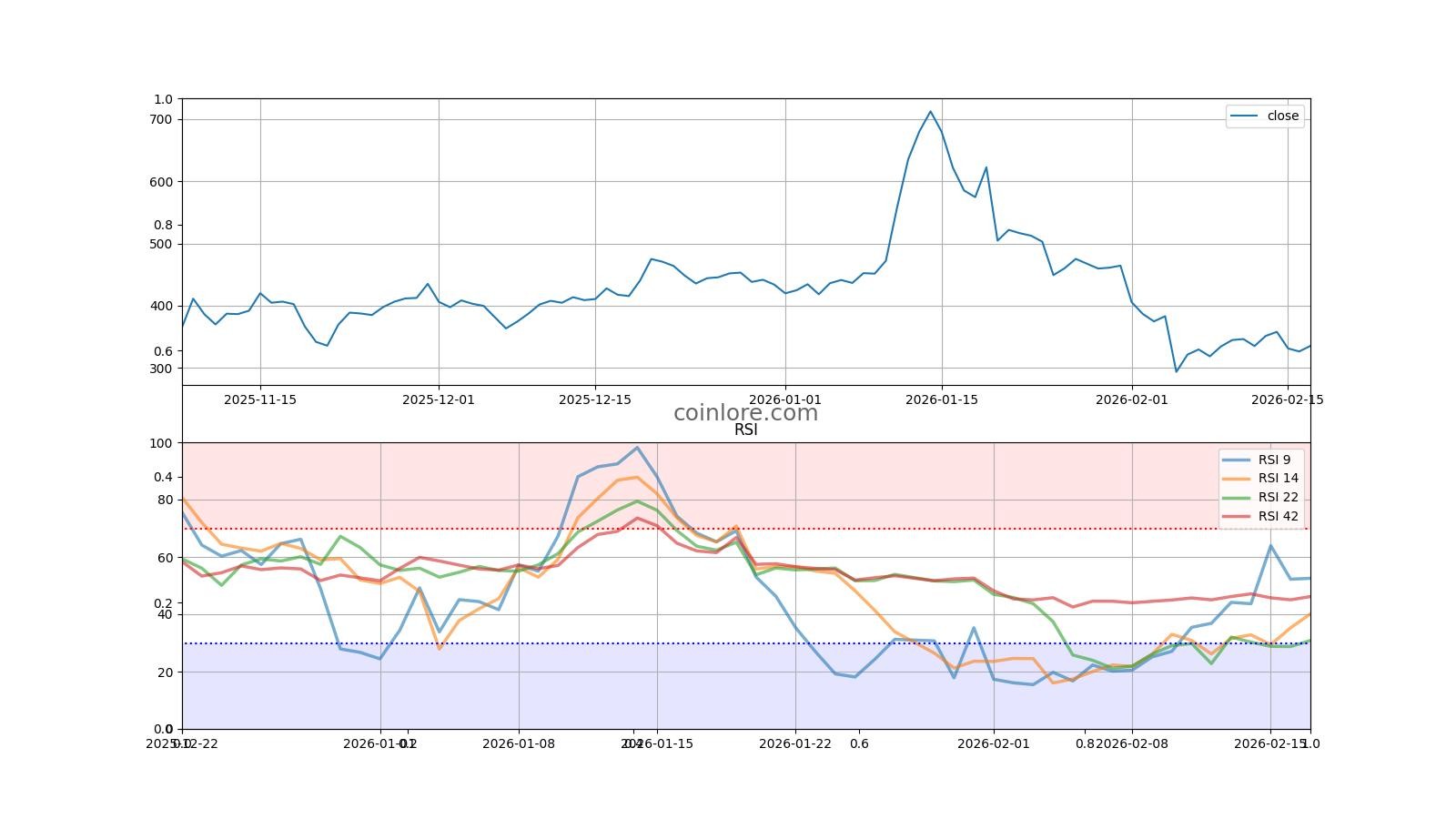 모네로 RSI indicator
