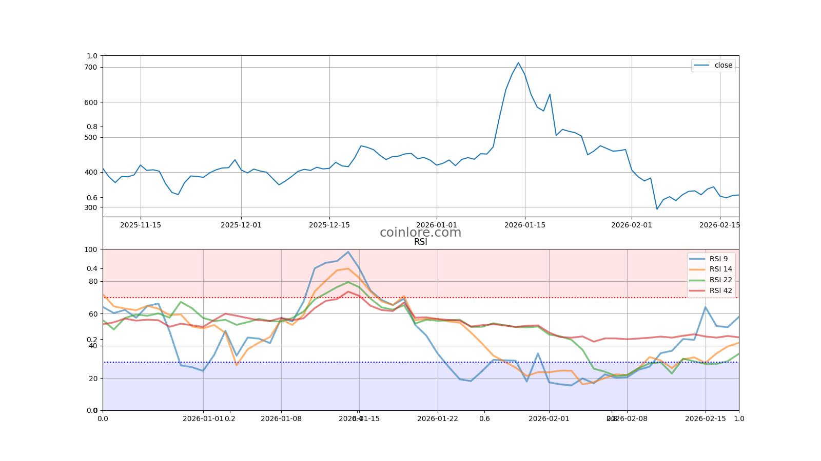 Monero RSI indicator