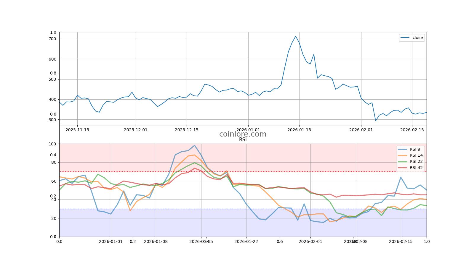 Монеро RSI indicator