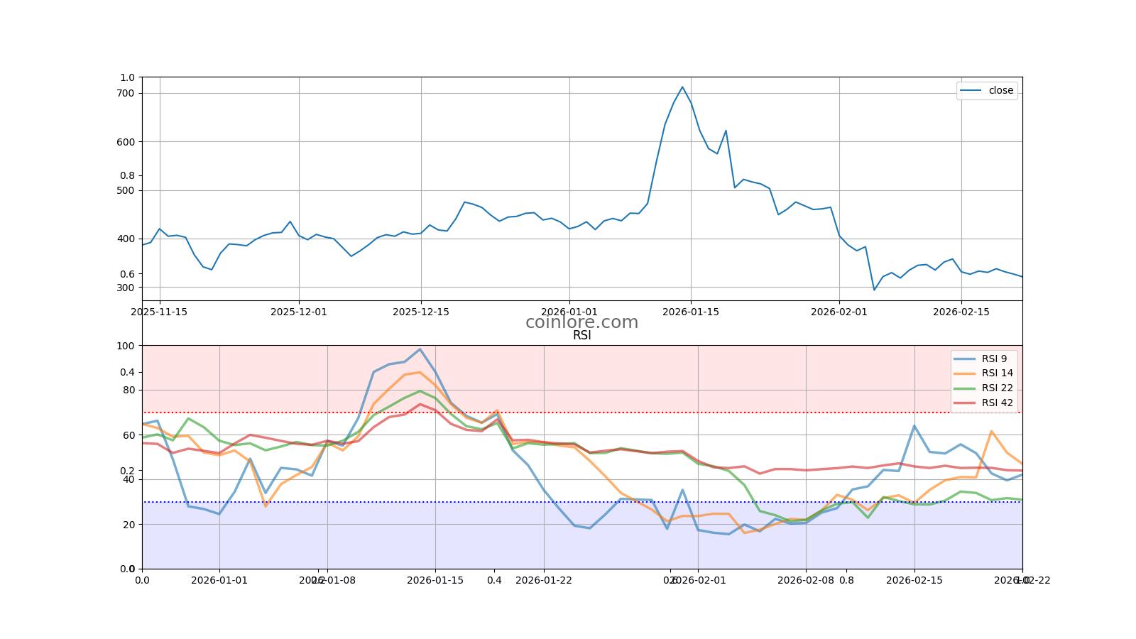 Monero RSI indicator