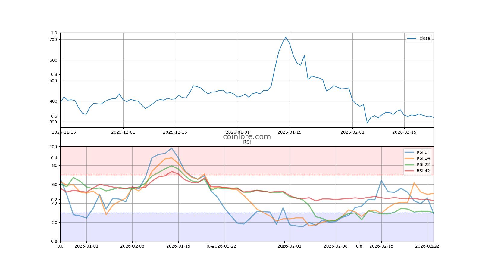 Monero RSI indicator