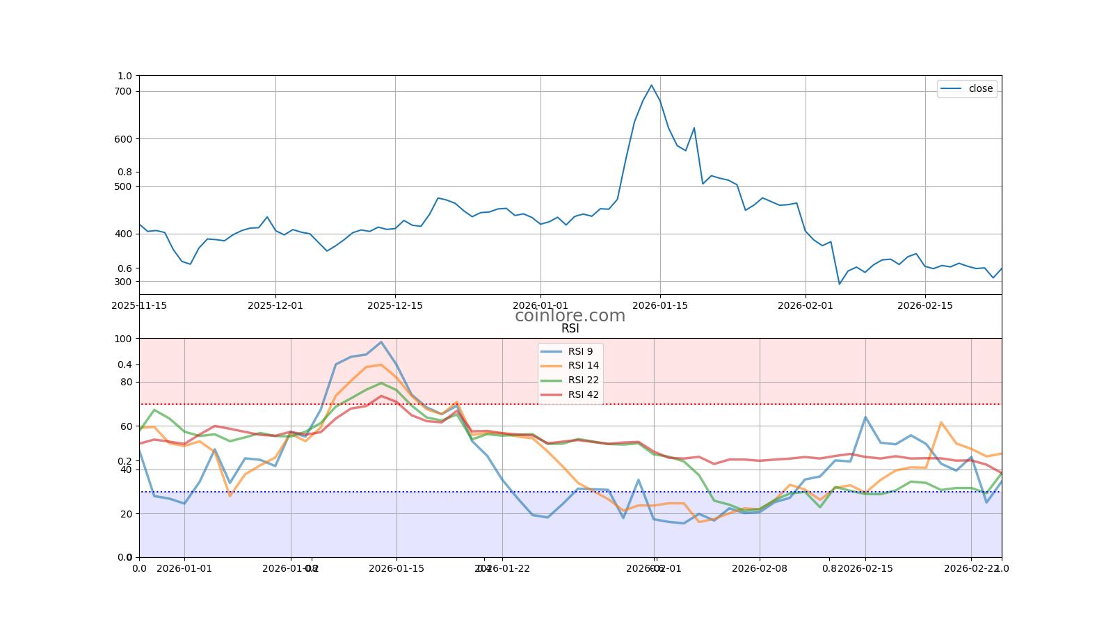 Монеро RSI indicator
