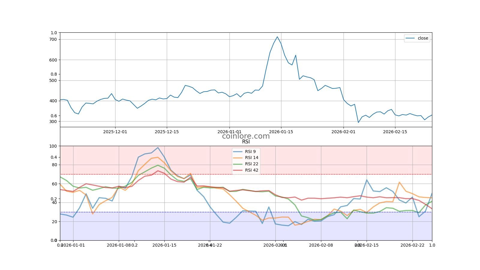 Monero RSI indicator
