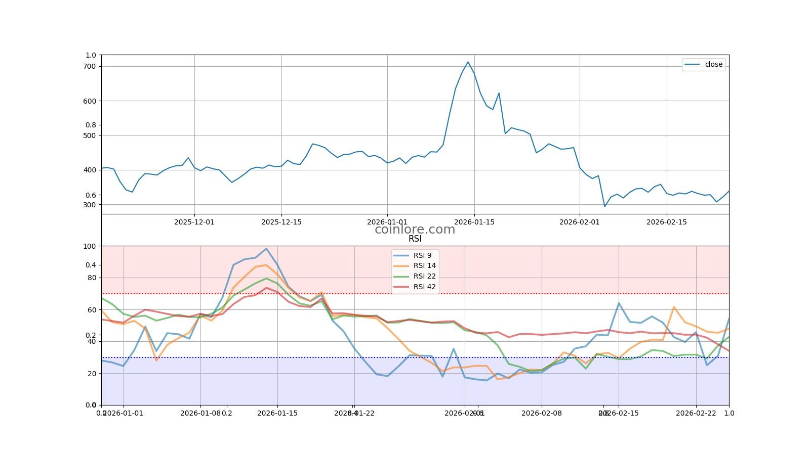 Monero RSI indicator