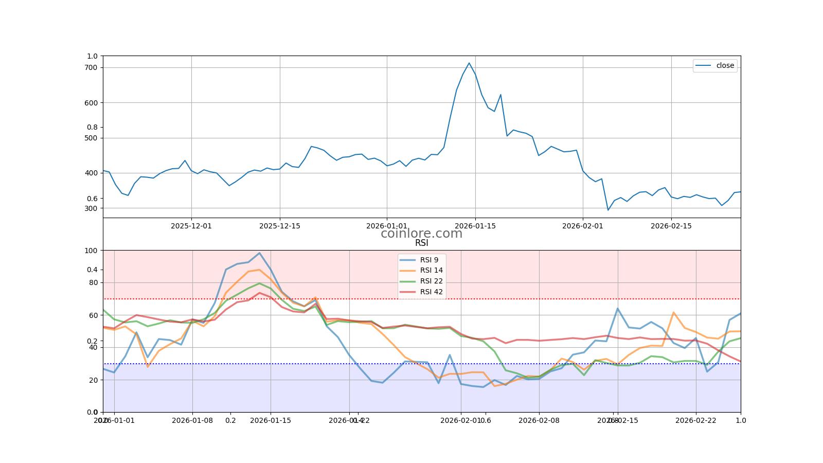 Monero RSI indicator