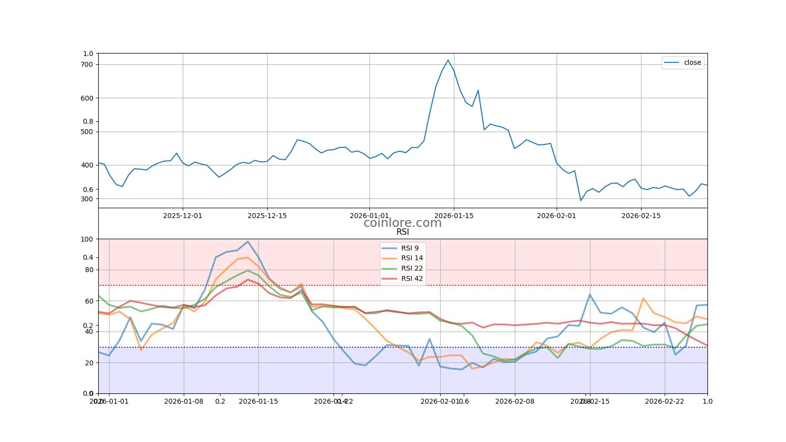 Monero RSI indicator